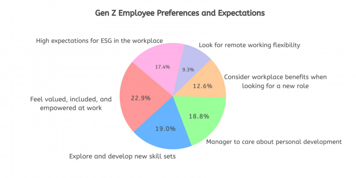 How Gen Z is Transforming the Modern Workplace: Expectations ...